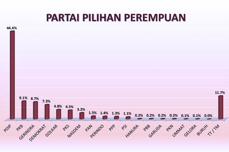 Survei SSC: PDIP Surabaya Puncaki Partai Pilihan Perempuan - TIMES ... Survei SSC: PDIP Surabaya Puncaki Partai Pilihan Perempuan - TIMES ...