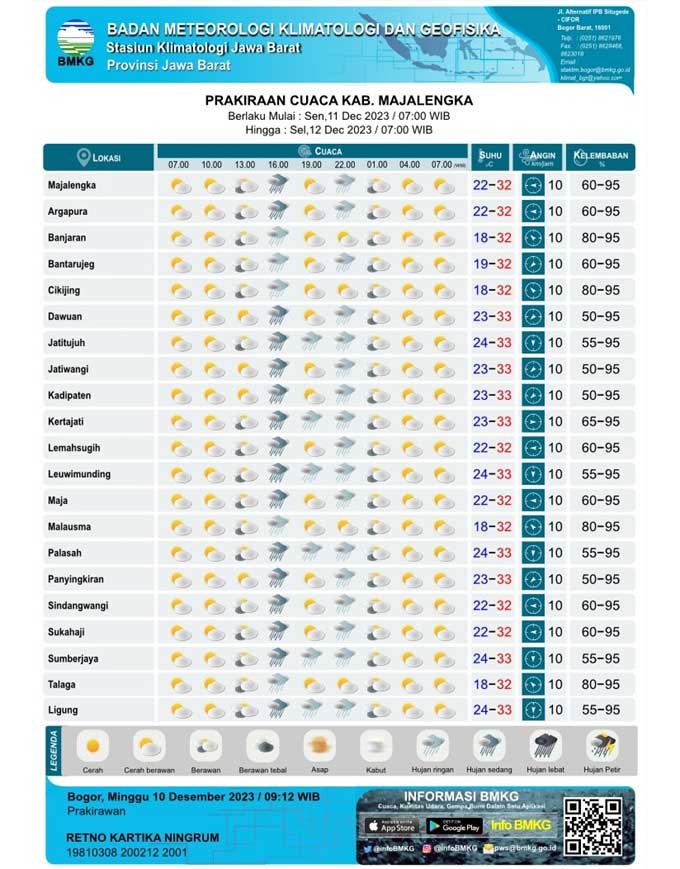 BMKG Ingatkan Tiga Kecamatan di Kabupaten Majalengka Waspadai Hujan Lebat - TIMES Indonesia