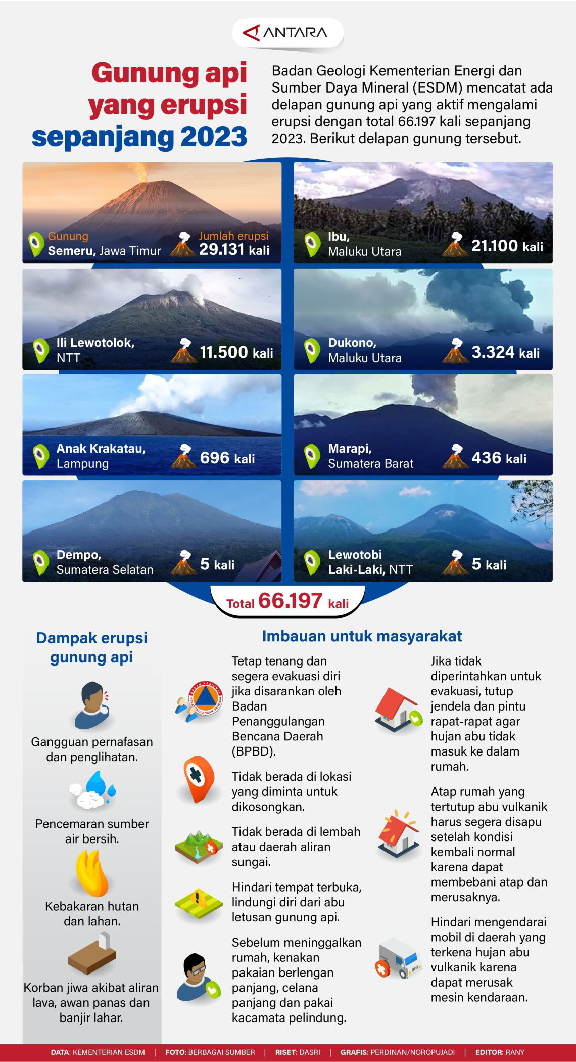 INFO GRAFIS: Daftar Gunung Api yang Erupsi Sepanjang Tahun 2023 - TIMES ...