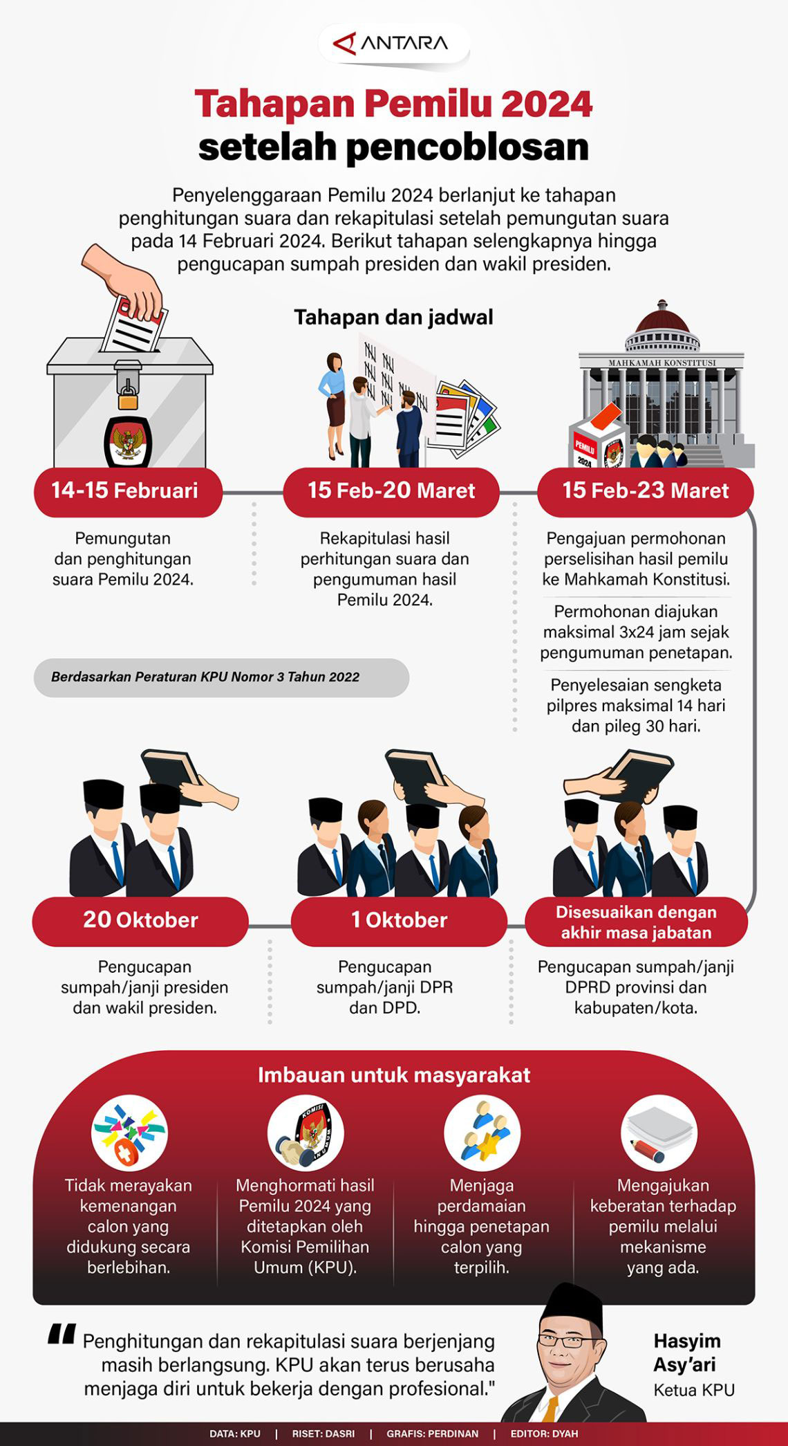 INFO GRAFIK: Tahapan Pemilu 2024 setelah Pencoblosan Suara - TIMES ...