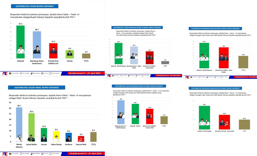 Survey Duet Subandi-Mimik Idayana Tertinggi di Pilkada Sidoarjo, Ini ...
