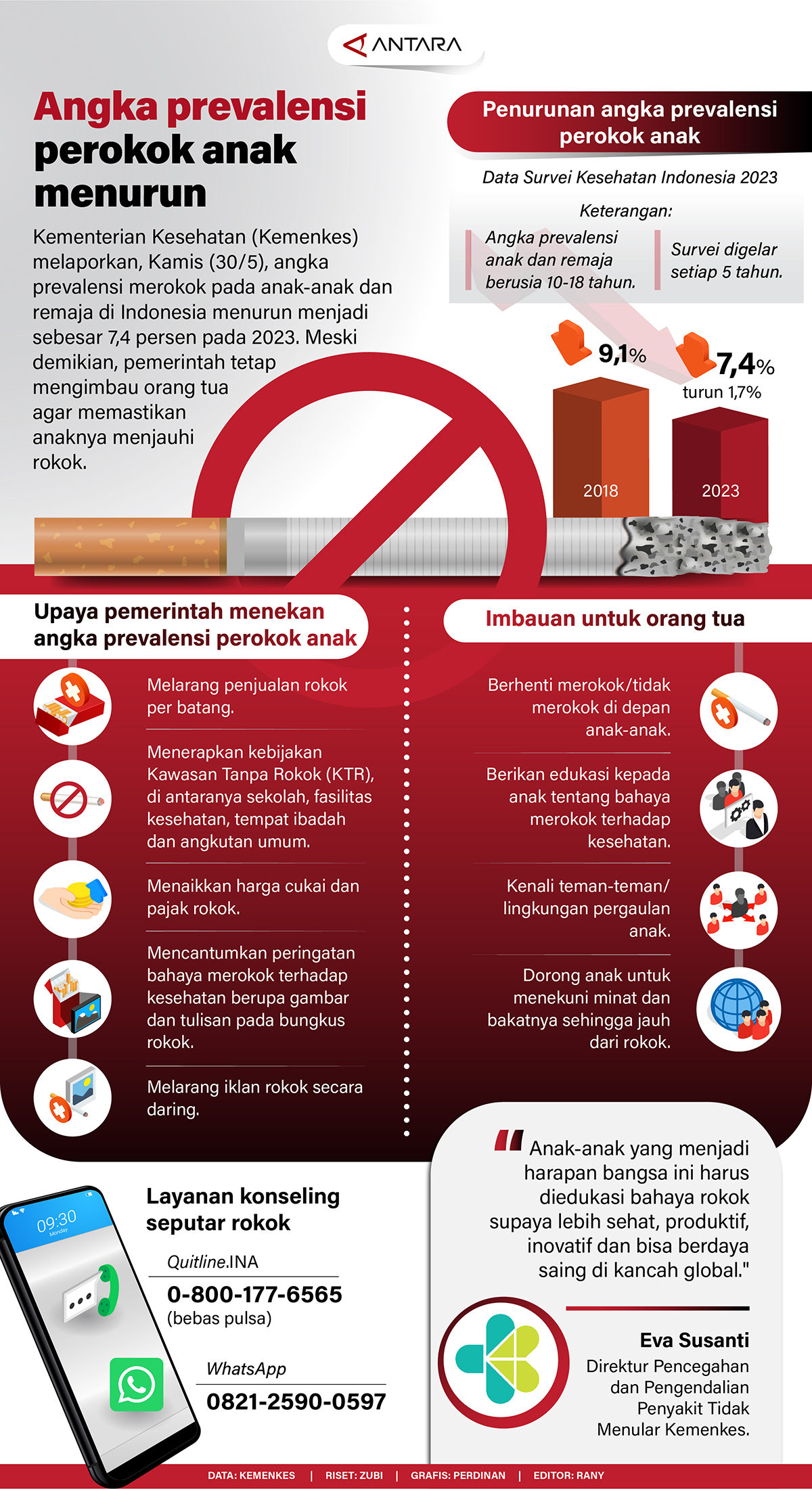 INFO GRAFIK: Angka Prevalensi Merokok pada Anak Menurun - TIMES Indonesia