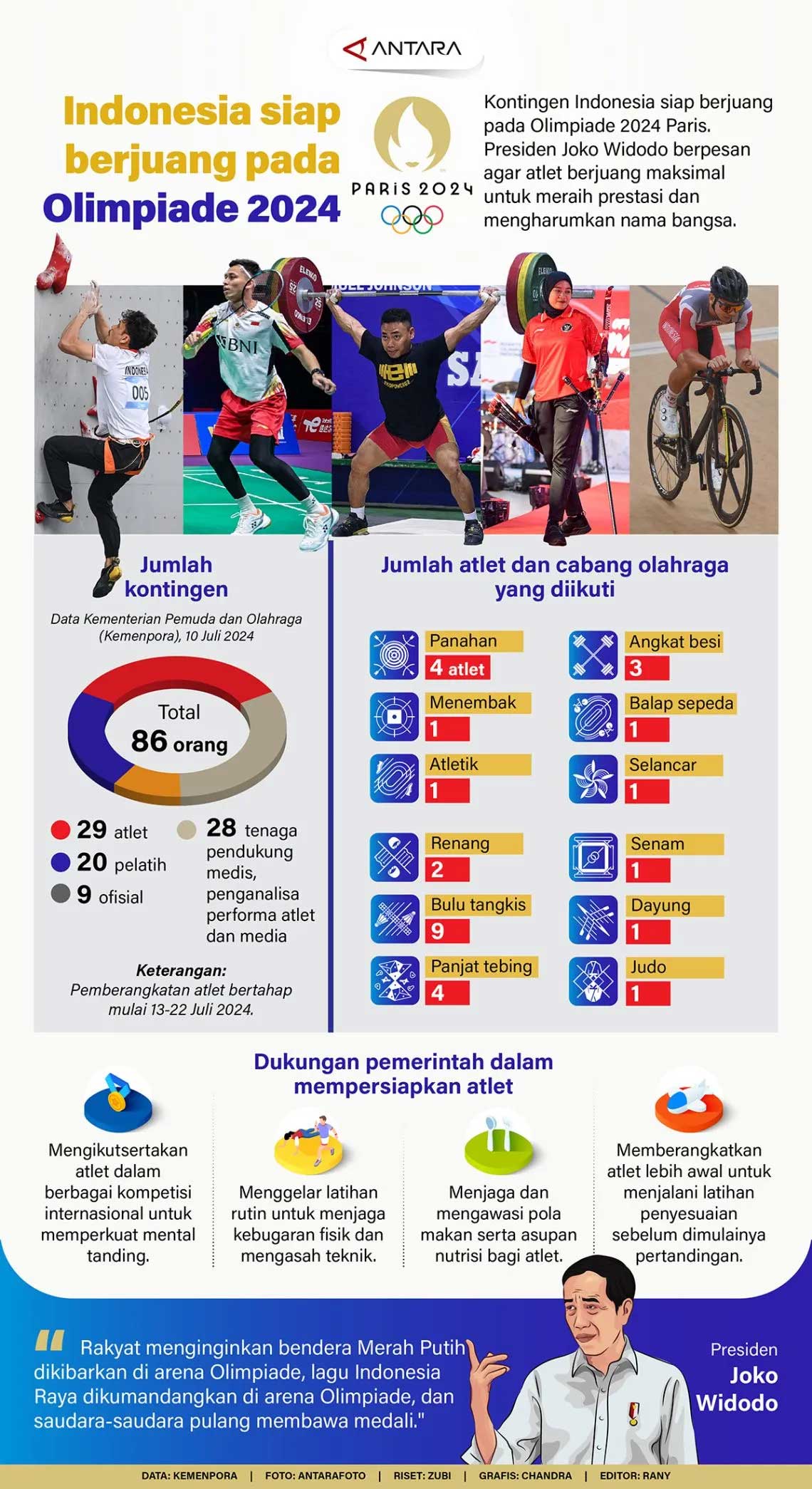 INFO GRAFIK: Data dan Fakta Kontingen Indonesia di Olimpiade 2024 ...