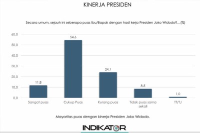Survei Indikator: Warga Jakarta Puas Kinerja Presiden Jokowi - TIMES ...