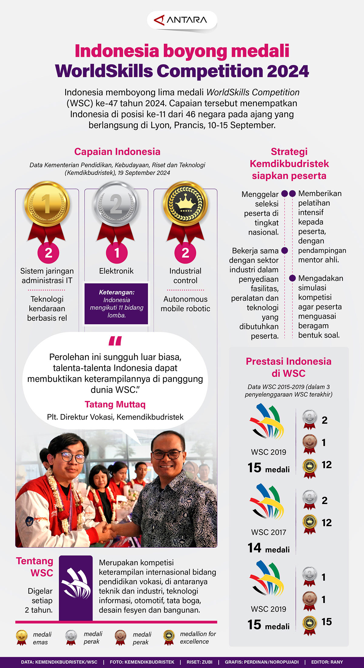 INFO GRAFIK: Indonesia Boyong Medali WorldSkills Competition 2024 ...